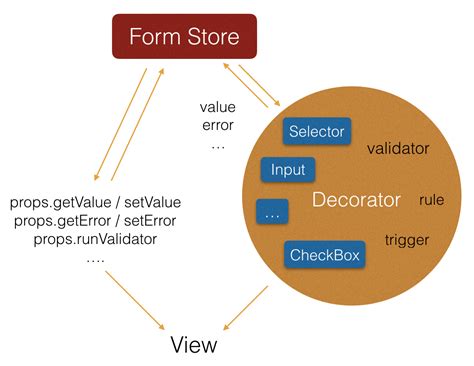 精读 React 高阶组件 知乎