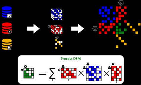 process of data extraction and combination to build the multiple domain