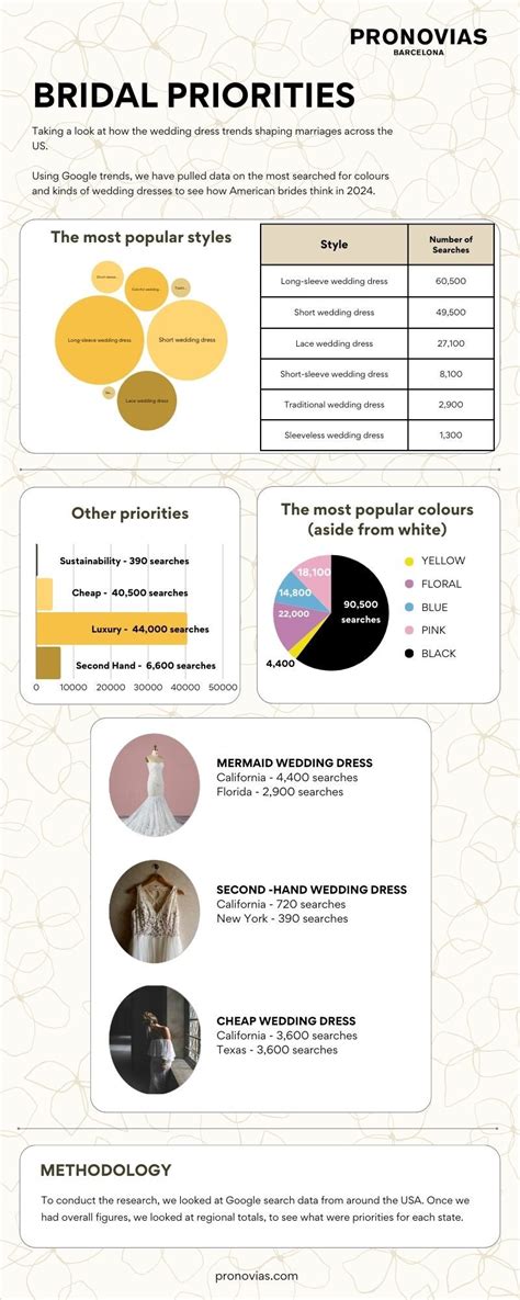 Wedding Dress Priorities For American Brides Pronovias