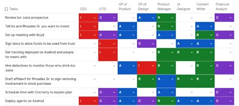 What Is A RACI Chart A Guide For Small Businesses