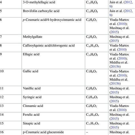 Chemical Constituents Present In The Pomegranate Peel Download