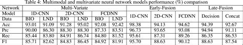 Table 1 From Multimodal Stress Detection Using Facial Landmarks And Biometric Signals Semantic