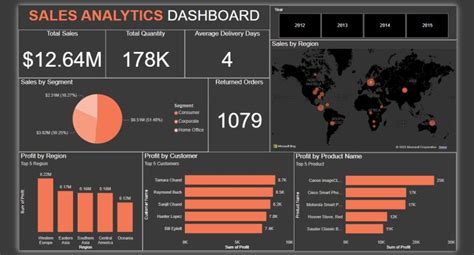 Vaibhav Goel On Linkedin Salesanalytics Powerbi Datavisualization