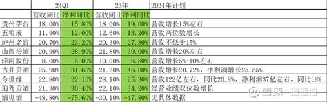白酒行业全面梳理及未来走向 23年报和24Q1财报已经全部披露完毕未来如何发展文本力争通过一些数据来探讨未来一先看行业情况如下图数据