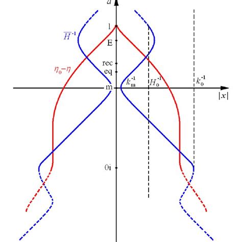 Vertical Axis Shows The Scale Factor A While The Horizontal One The Download Scientific
