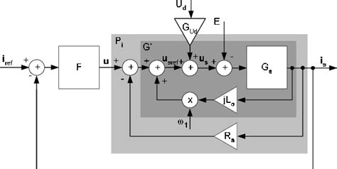 Block Diagram Of The Closed Loop System With Field Oriented Control
