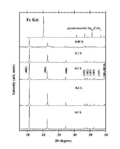 The XRD Patterns Of Fully Hydrated Phase Of Cobalt Oxyhydrates Obtained Download Scientific