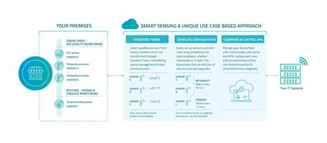 Airvantage® Smart Sensing Semtech Formerly Sierra Wireless