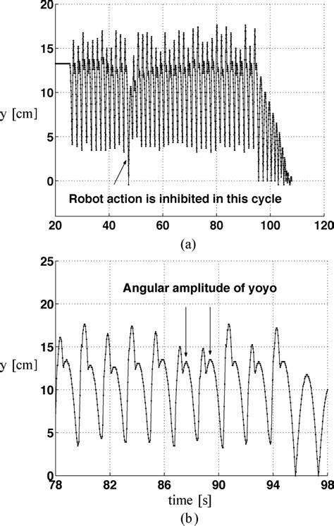 A Recorded Trajectory Height Versus Time Of The Successfully