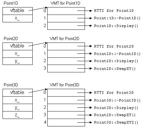 Virtual Method Details