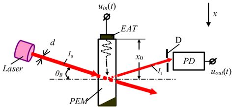 Structural Diagram Of Aodl Download Scientific Diagram