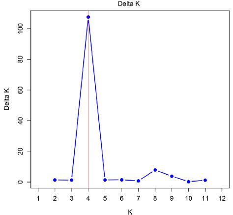 delta k plot for balanced samples in the stru ctu re analysis