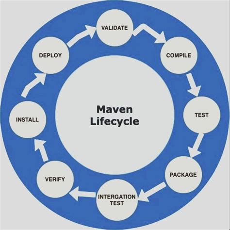 Maven Life Cycle Compile Test Install And Deploy Digvijay Patil Posted On The Topic Linkedin