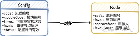 我开发了一套简单易用的审批流程引擎 腾讯云开发者社区 腾讯云