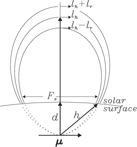 Figure 1 From Flare Parameters Inferred From A 3d Loop Model Data Base