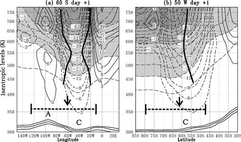 A Longitude Height Cross Section At 60°s In Isentropic Coordinates Download Scientific