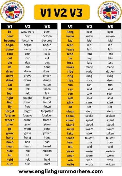 Verb 1 2 3 V1 V2 V3 Verb Form List In English English Grammar Here