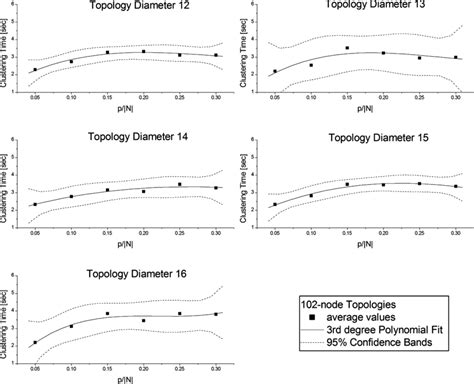 Clustering Time Versus Pjn J For 102 Node Topologies Download