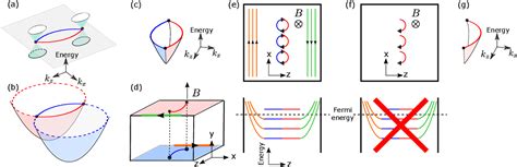 Figure 1 From 3d Quantum Hall Effect Semantic Scholar