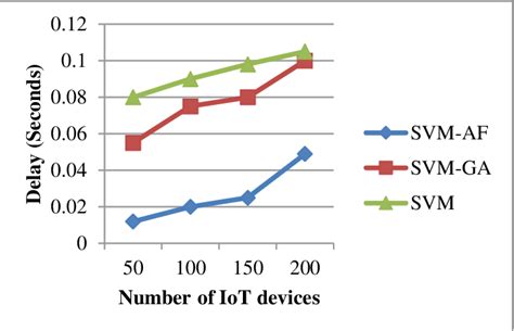 Figure From Optimized Support Vector Machine Based Congestion Control
