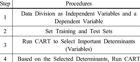 Determinants And Model Selection Procedures Download Table