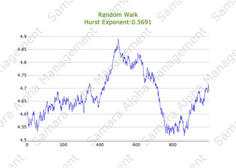 Exploring The Hurst Exponent — Samara Alpha