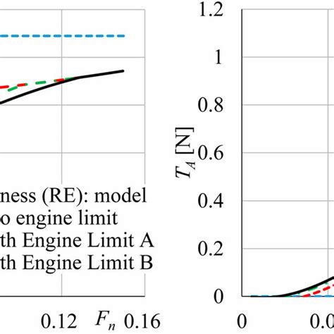 propeller rotational speed of the ship model n p m left and auxiliary