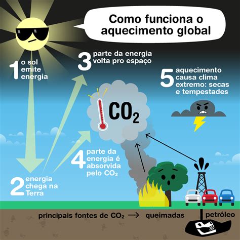 Biboca Ambiental Principais Causas Do Aquecimento Global