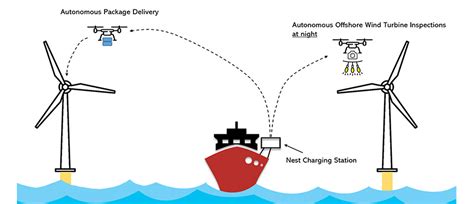 Project Using Automated Drones For Offshore Wind Oandm Aims For Reducing