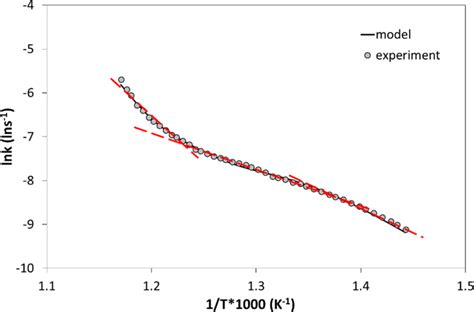 Arrhenius Plot Of The Oxidation Of Marine 1 Sample Download