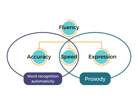 Using Prosody To Perfect Reading Proficiency LD School
