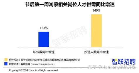 鸿蒙应用成企业布局新方向 鸿蒙人才成开年之后“香饽饽” 知乎