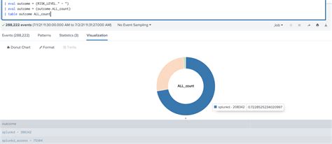Donut Chart Splunk Community