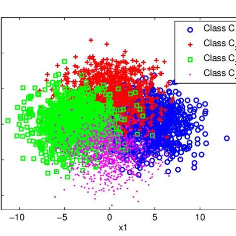 A Data Distribution Of Four Classes Download Scientific Diagram