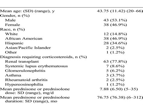The Relationship Between Cumulative Exogenous Corticosteroid