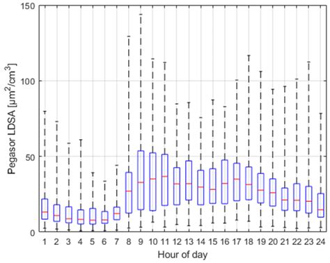 The Average Diurnal Cycles Measured With The Pegasor Aq Urban A Ldsa Download Scientific