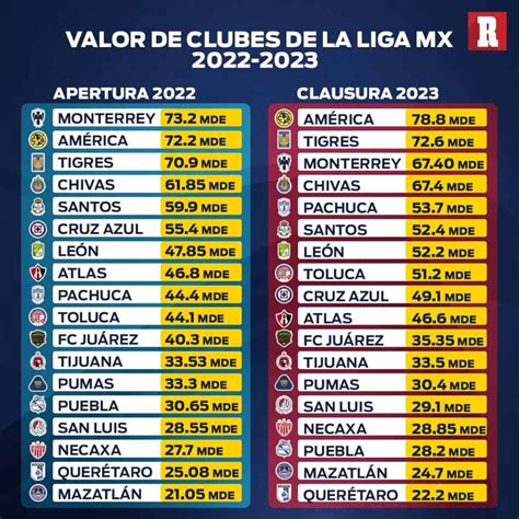 Liga Mx América Destrona A Los Regios Y Es La Plantilla Más Cara Del