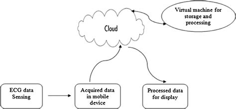 Cloud Computing Model Download Scientific Diagram