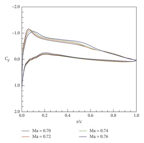The Aerodynamic Characteristics Of Optimized Airfoils At Download Scientific Diagram