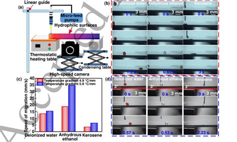 A Experimental Device For Droplet Transport Driven By Temperature