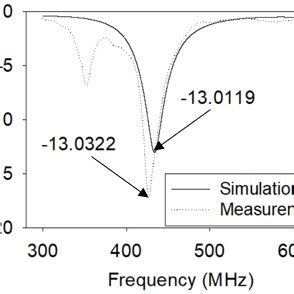 Output Result From Simulation And Measurement Download Scientific Diagram