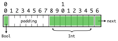 Size Stride Alignment Swift Unboxed