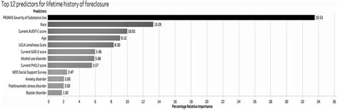 Relative Importance Analysis Of Variables Predicting Any Lifetime House Download Scientific