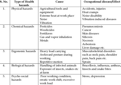 Common Health Hazards Amongst Women Download Scientific Diagram