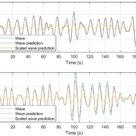Wave Prediction Of Surge And Sway Oscillatory Waveinduced Forces With H