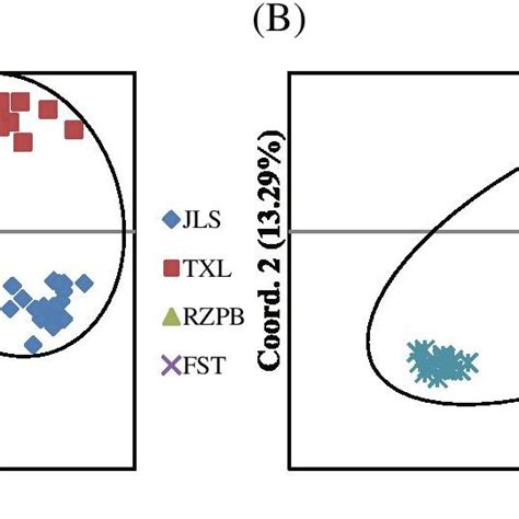 genetic group structure shown by structure analysis based on issr data
