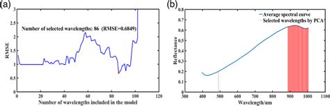 Selection Of Feature Wavelengths In Spectral Set I By Pca Algorithm To Download Scientific
