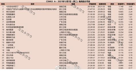 2021年12月7日综艺节目收视率排行榜csm63城综艺收视率排名今天你也辛苦了、再次见到你 We生活