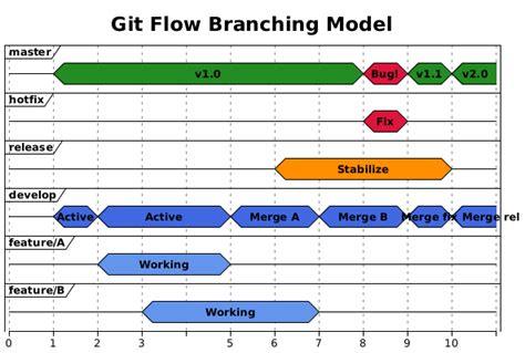 Trunk Based Development Vs Git Flow Dev Community