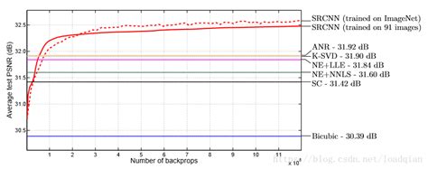 基于深度卷积神经网络的图像超分辨率重建（srcnn） 学习笔记srcnn超分辨率算法是谁研究的 Csdn博客